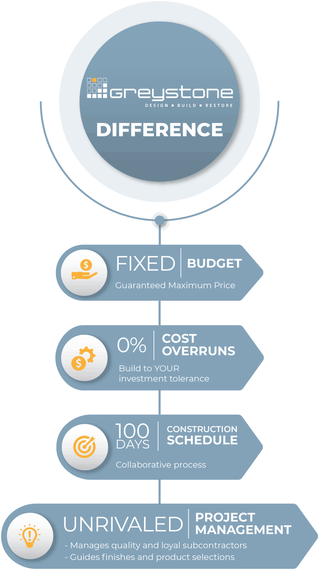 why Greystone | Home Remodeling and Construction Company