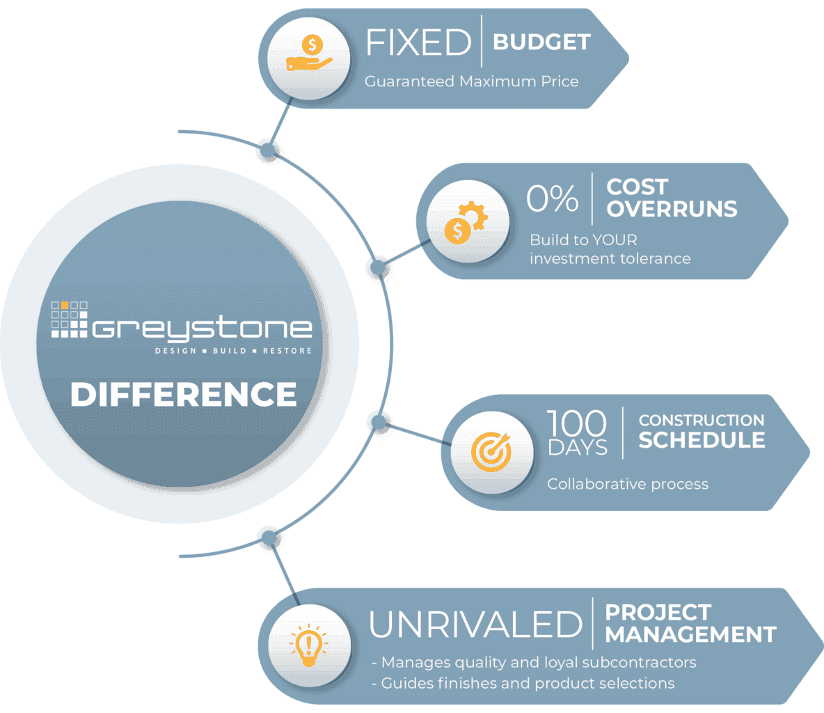 why Greystone | Home Remodeling and Construction Company